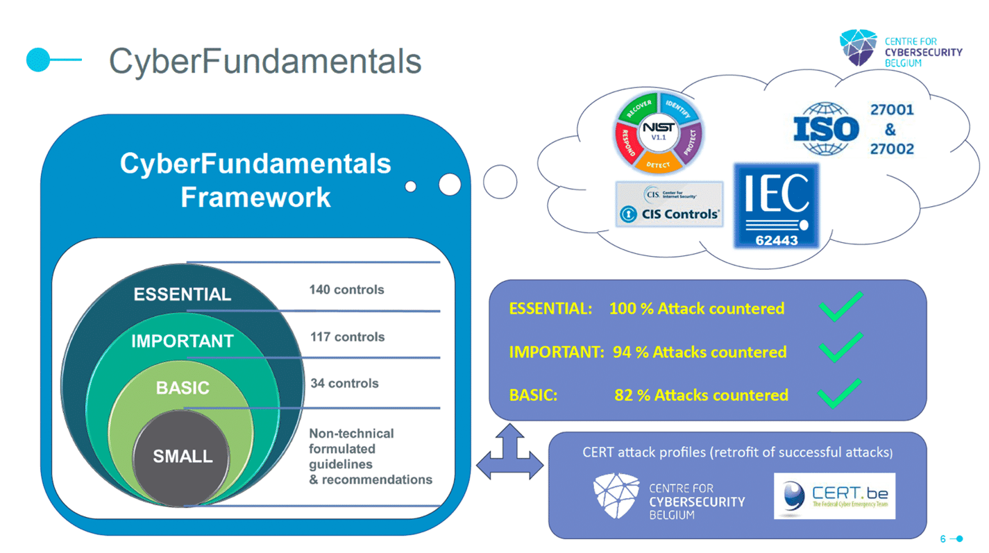 Cyber Fundamentals Basic - RQMCert